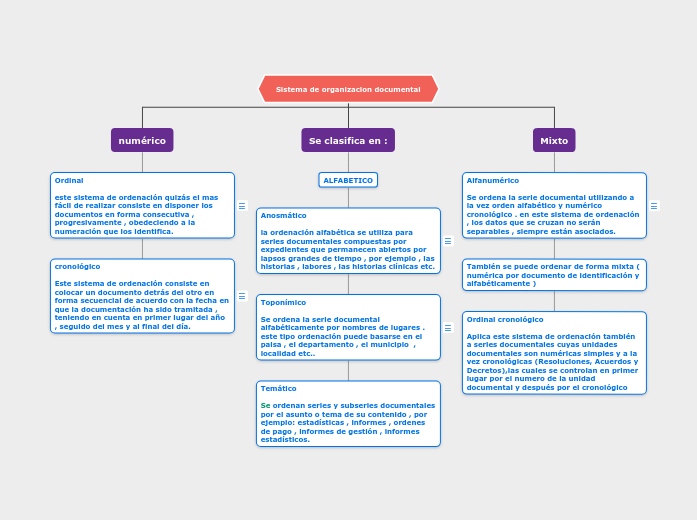 Sistema de organizacion documental - Mind Map